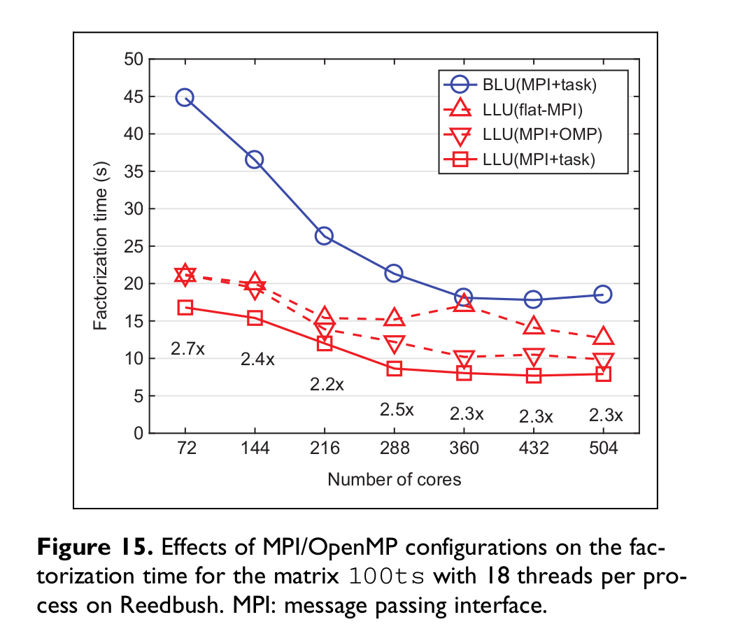 Distributed-memory lattice H-matrix factorization · Issue #103 · rioyokotalab/hmatrix-summary ...