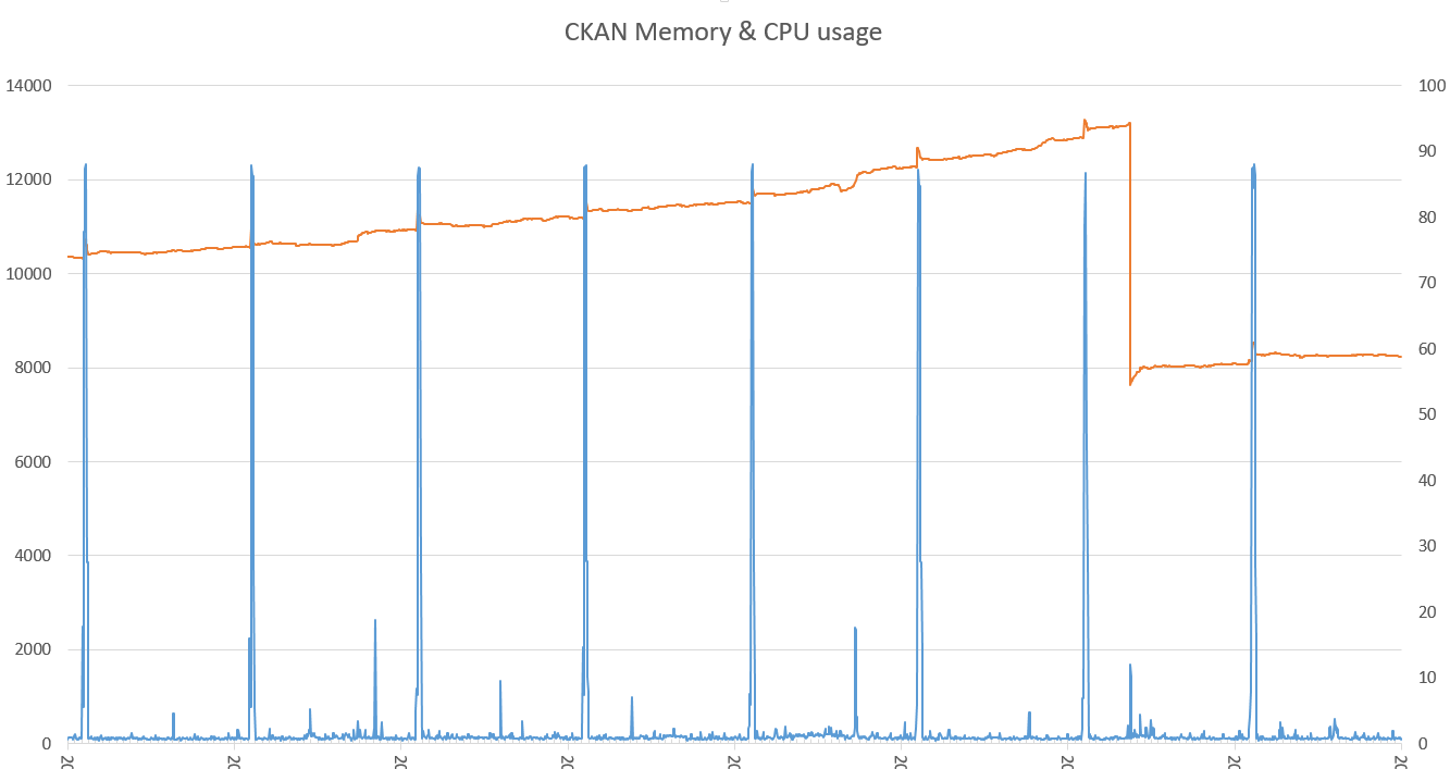 Memory of ckan_default processes are increasing continuously. · Issue #5966 · ckan/ckan · GitHub