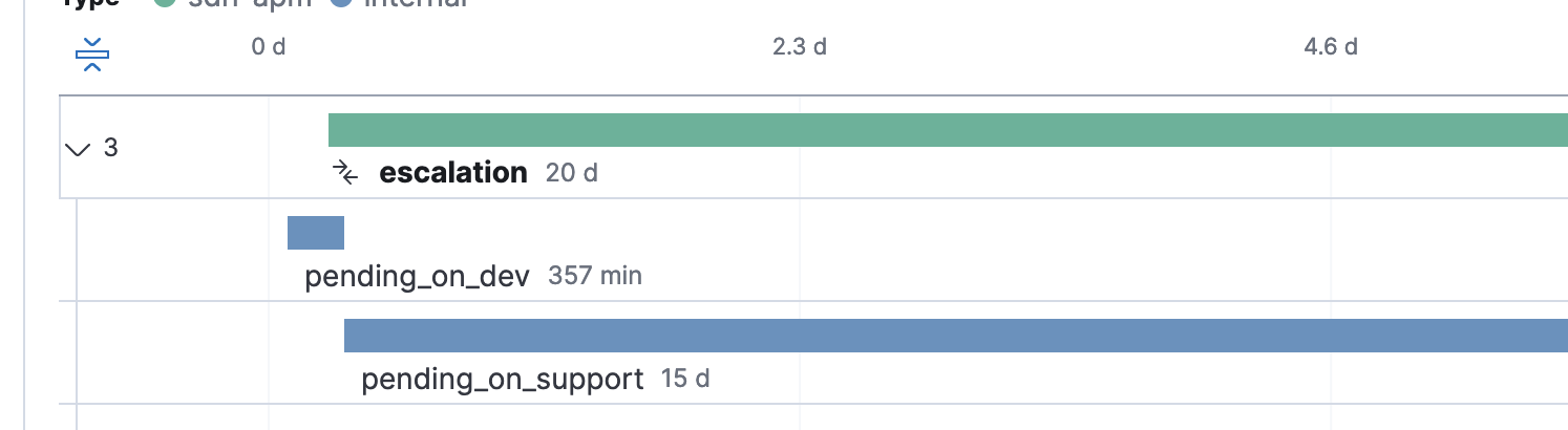 [APM] Trace waterfall showing incorrect identantion · Issue #121523 · elastic/kibana · GitHub