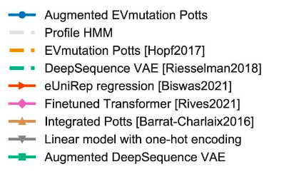Incorrect label of PABP in README.md · Issue #4 · chloechsu/combining-evolutionary-and-assay ...
