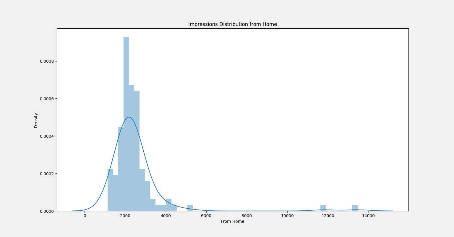 GitHub - Mikeroism/Instagram-Post-Reach-Analysis