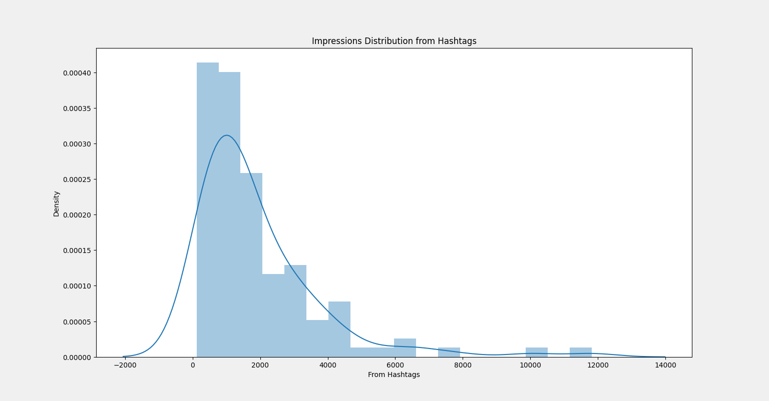 GitHub - Mikeroism/Instagram-Post-Reach-Analysis