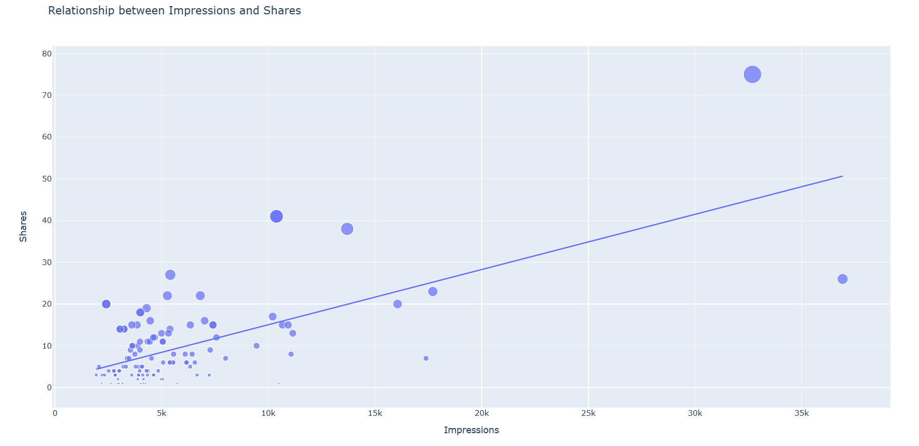 GitHub - Mikeroism/Instagram-Post-Reach-Analysis