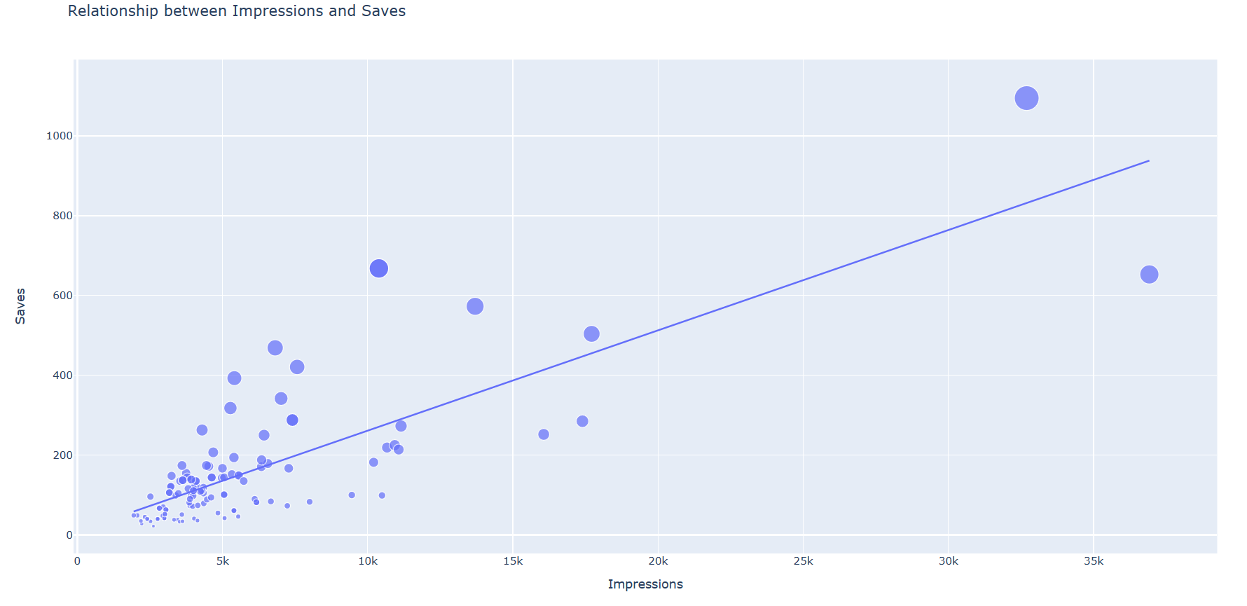 GitHub - Mikeroism/Instagram-Post-Reach-Analysis