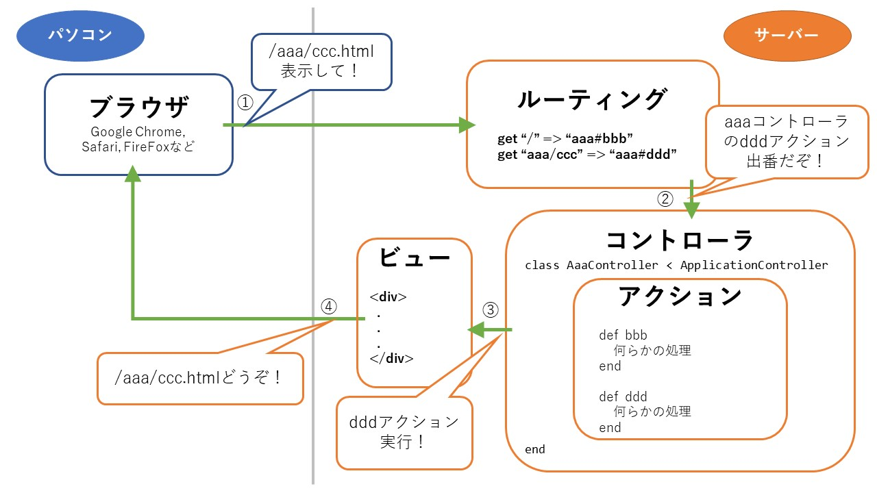 GitHub - Ishizuka427/rails-getting_started