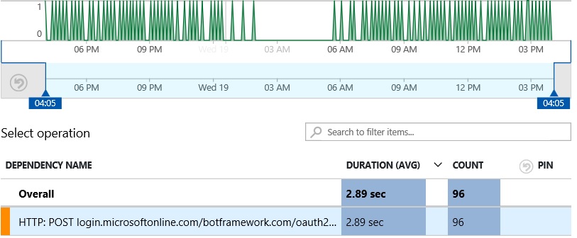 Bot stops responding after some time. · Issue #4322 · microsoft/botframework-sdk · GitHub