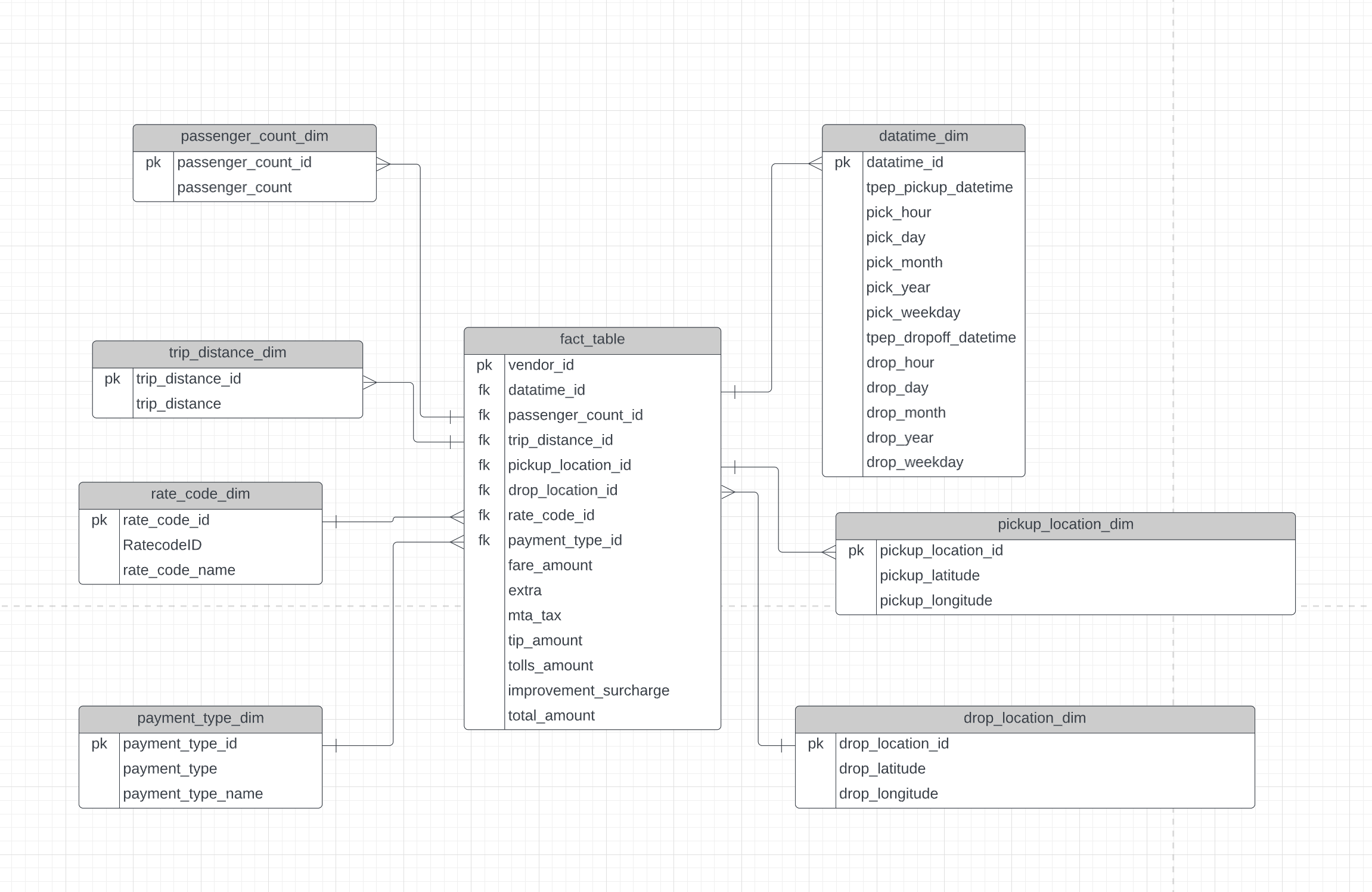 GitHub - kutluk-ken/Uber-Data-Analytics: My first end to end data engineering project