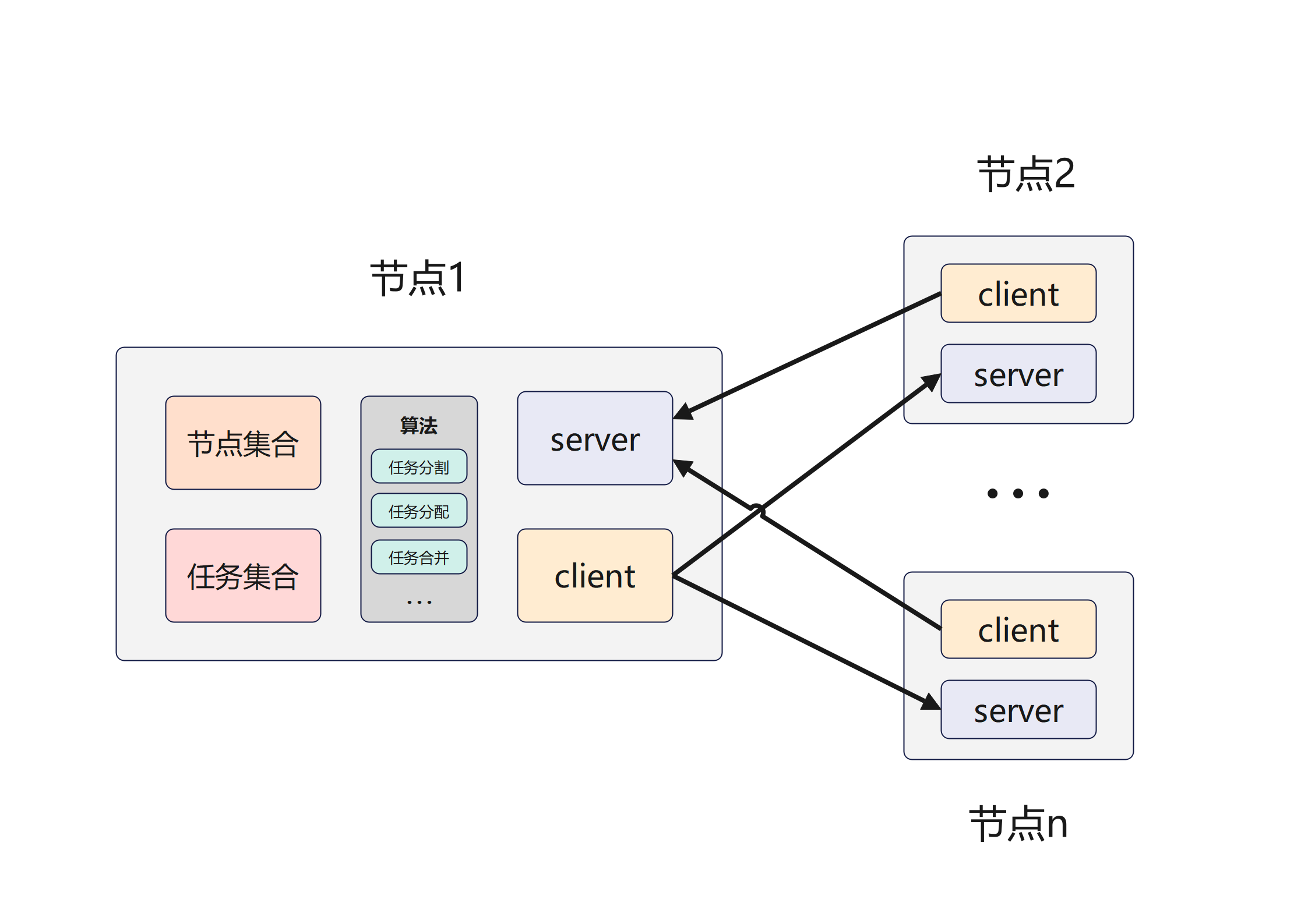 GitHub - ro-ken/dis-os: 分布式系统实现无中心节点任务调度