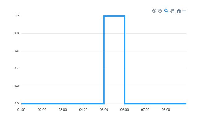 Line graph with option curve: "stepline" displays wrong values · Issue #1872 · apexcharts ...