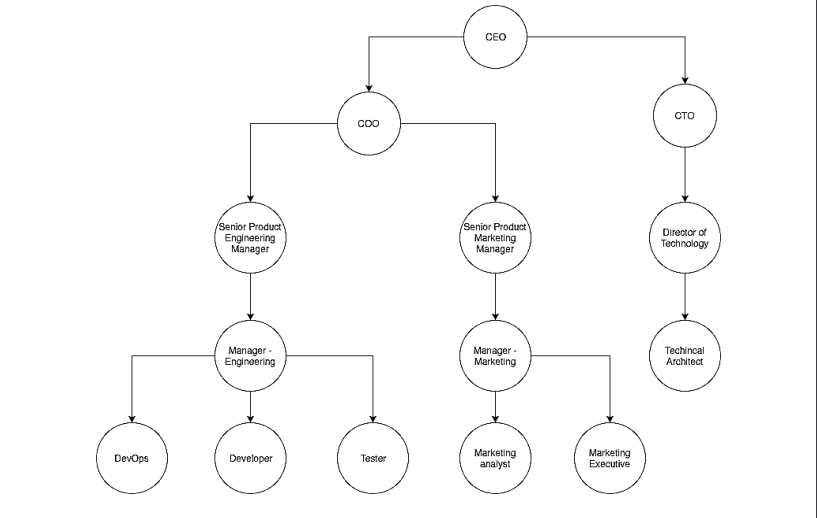 GitHub - ashokkumars01/Role-Hierarchy