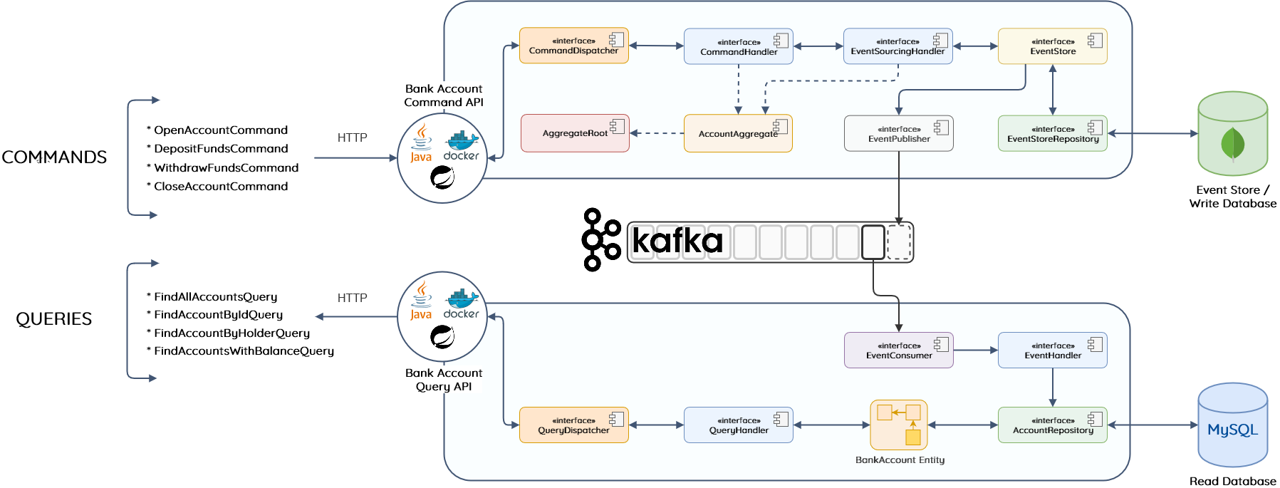 GitHub - LuisEspinosa7/bank-kafka-core: Core