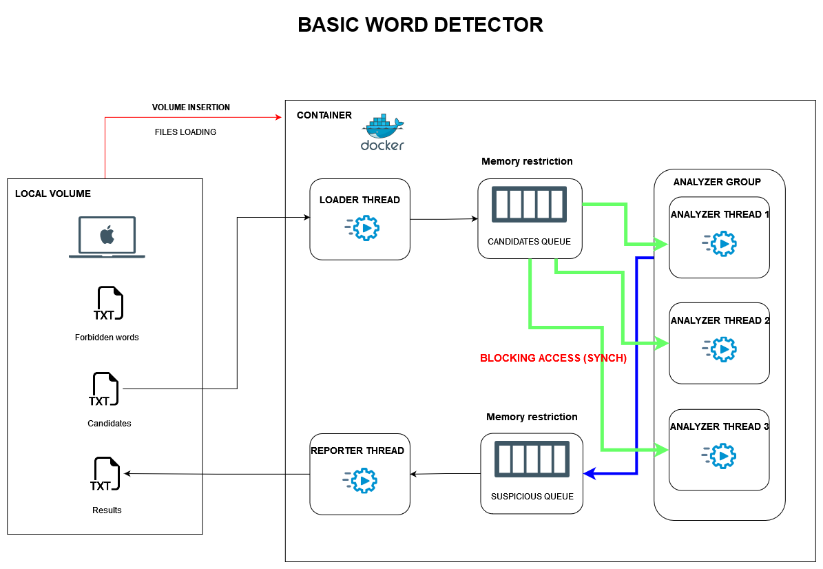 GitHub - LuisEspinosa7/BasicWordDetector