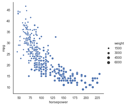 Relplot example has incorrect plot/legend sizes · Issue #1763 · mwaskom/seaborn · GitHub