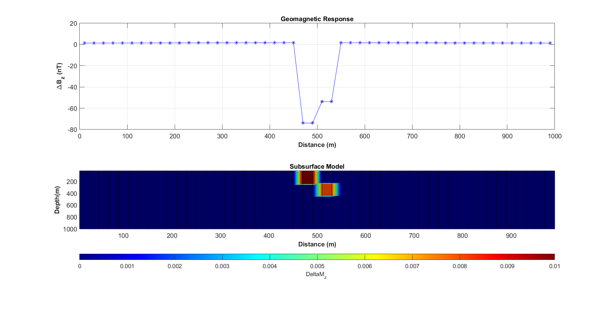 GitHub - rhezazz/2D-Geomagnetic-Forward-Modelling: Reference : Lowrie, W. 2007. Fundamental of ...