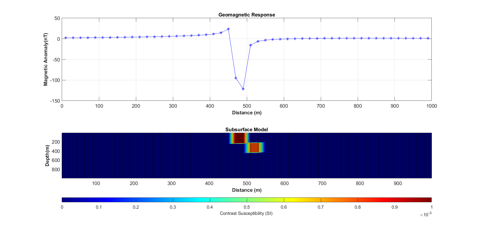 GitHub - rhezazz/Compact-Geomagnetic-2D-Forward-Modelling: Reference : Stocco, Stefano & Godio ...