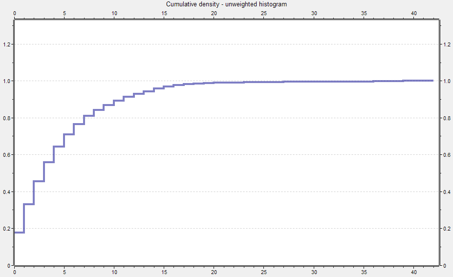 Incorrect probability density and cumulative density charts based on a ...