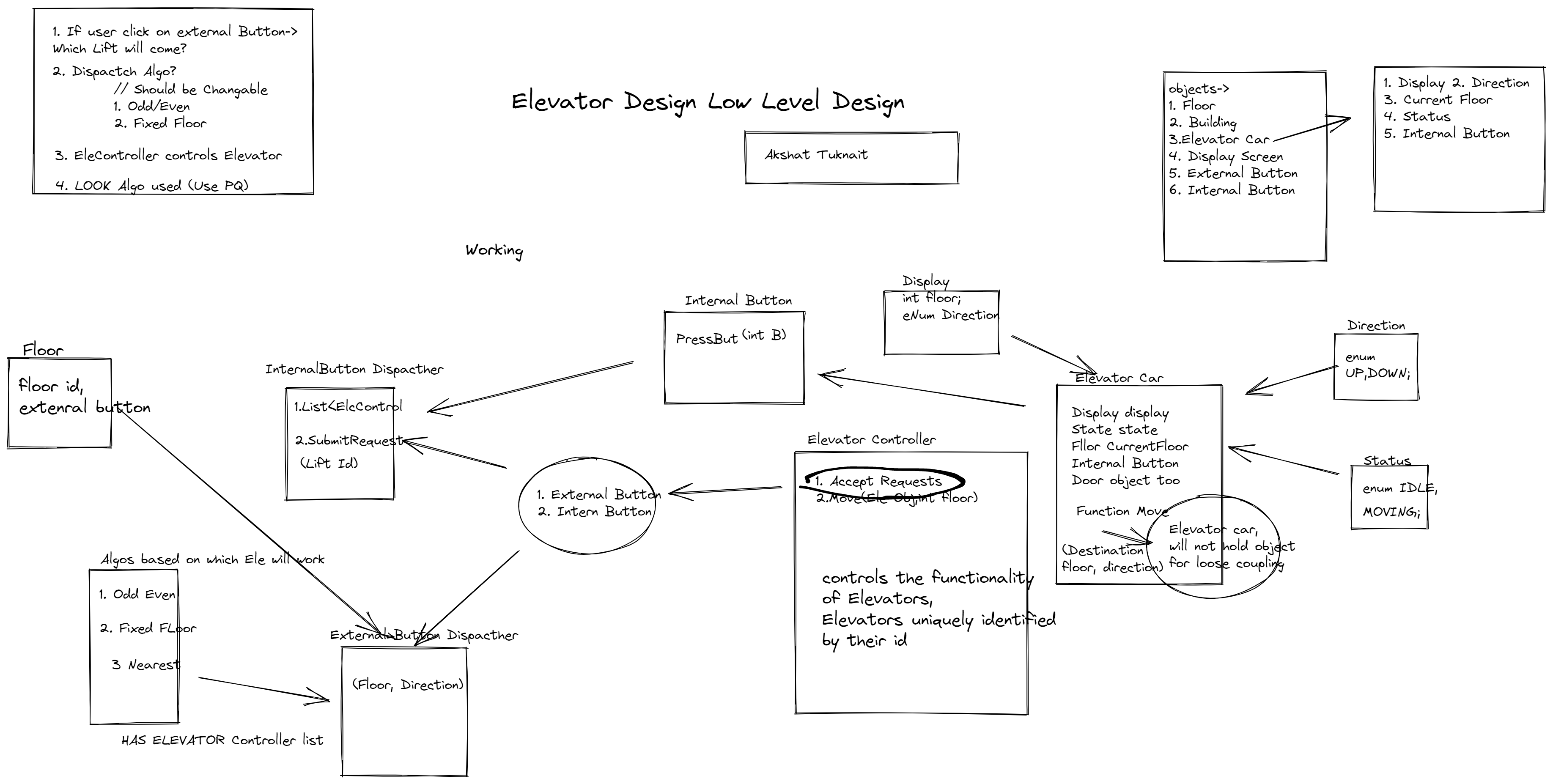 GitHub - AkshatTukn/Low-Level-Development