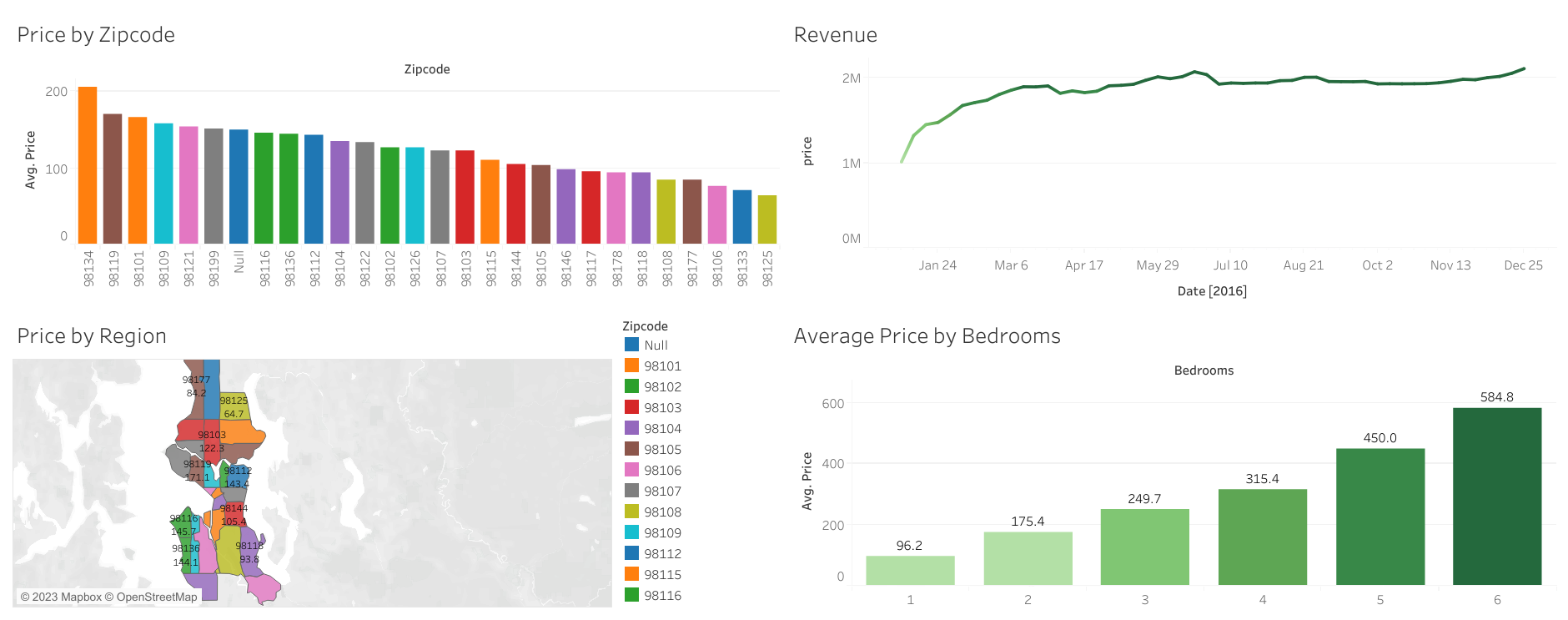 GitHub - abdhye/airbnbViz: This Tableau visualization project offers insights into various ...