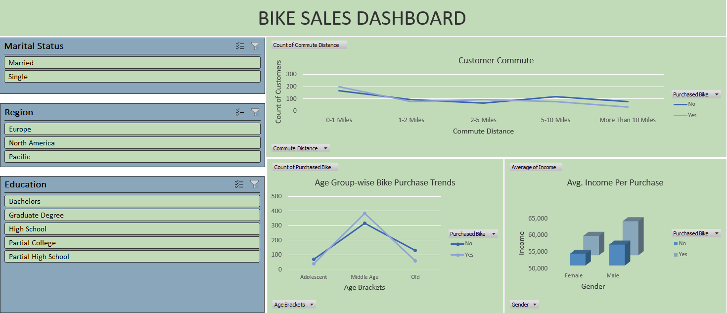 Github Abdhye Bikesalesdashboard This Dynamic Dashboard Provides A
