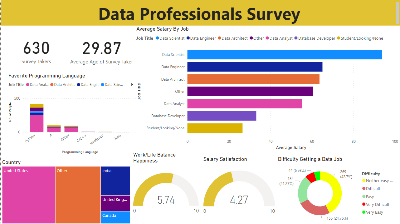 GitHub - abdhye/dataProSurveyDashboard: Utilized PowerBI to visualize ...