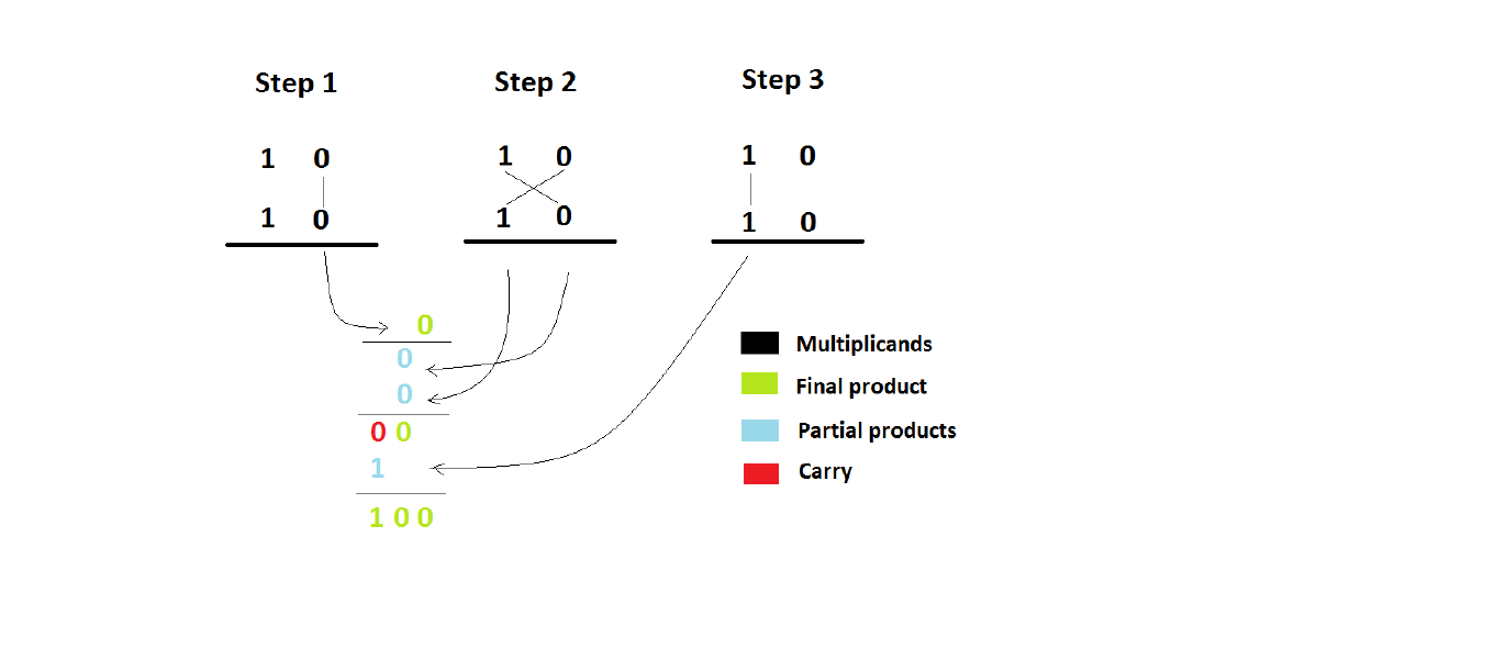 GitHub - naveen473/16-bit-Vedic-Multipler: It is a general ...