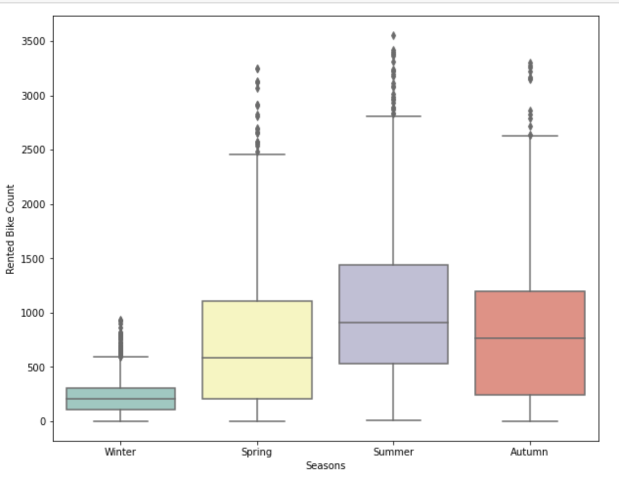 GitHub - thomasduv/Seoul_Bike_Sharing_Demand