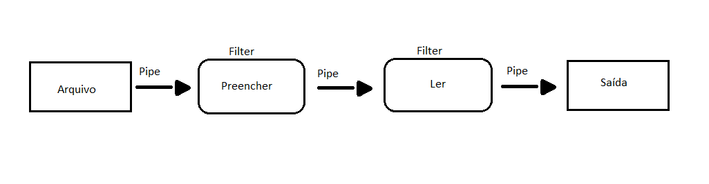 GitHub - jakeline-freitas/Arquitetura-PipeAndFilter