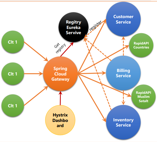 GitHub - MedKms/MicroService-AP