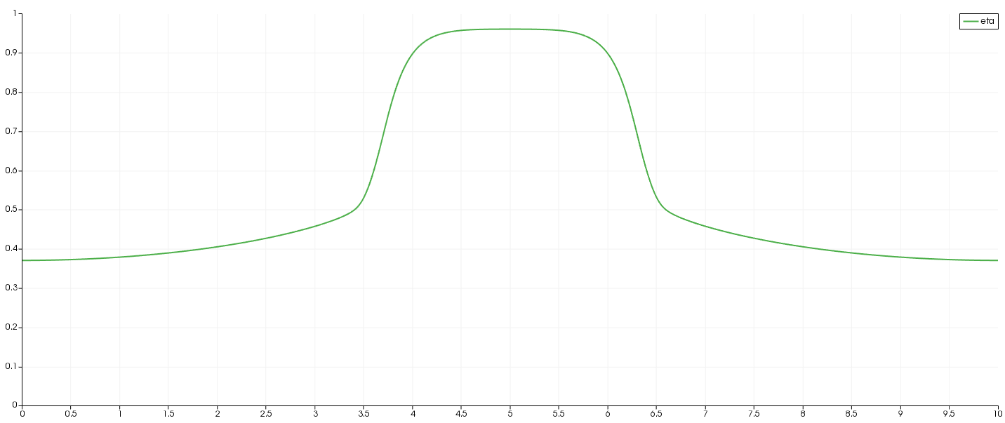 No energy evolution in Grand Potential Phase Field model · idaholab ...