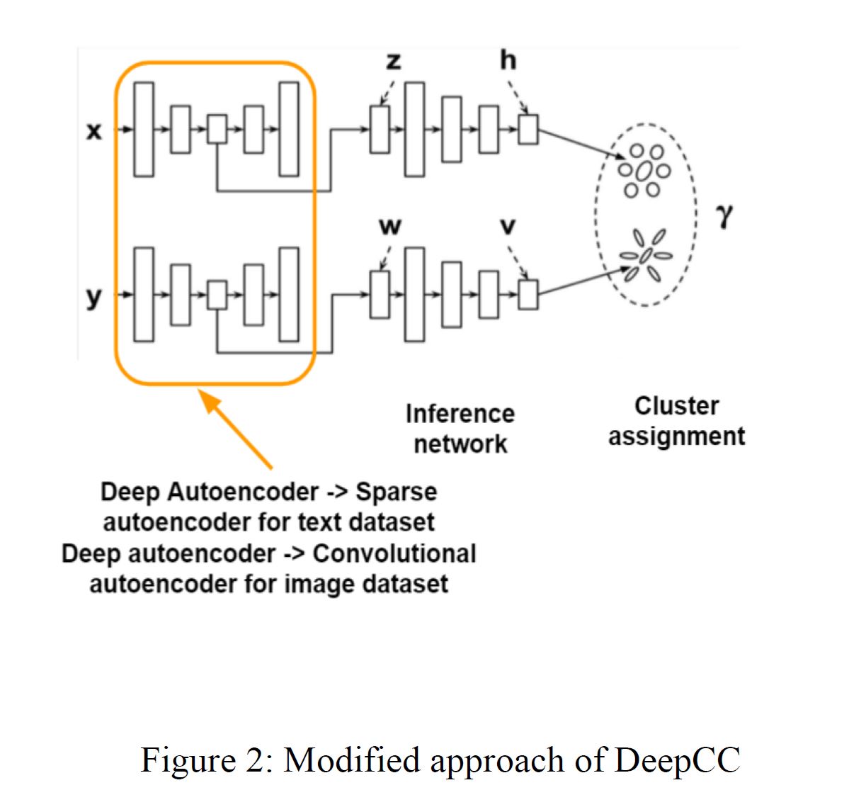 GitHub - makwanas/Deep-Co-clustering-improvisations: Final research ...