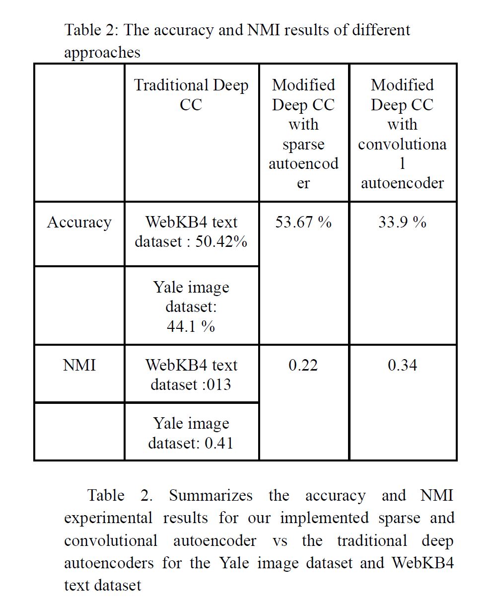 GitHub - makwanas/Deep-Co-clustering-improvisations: Final research ...