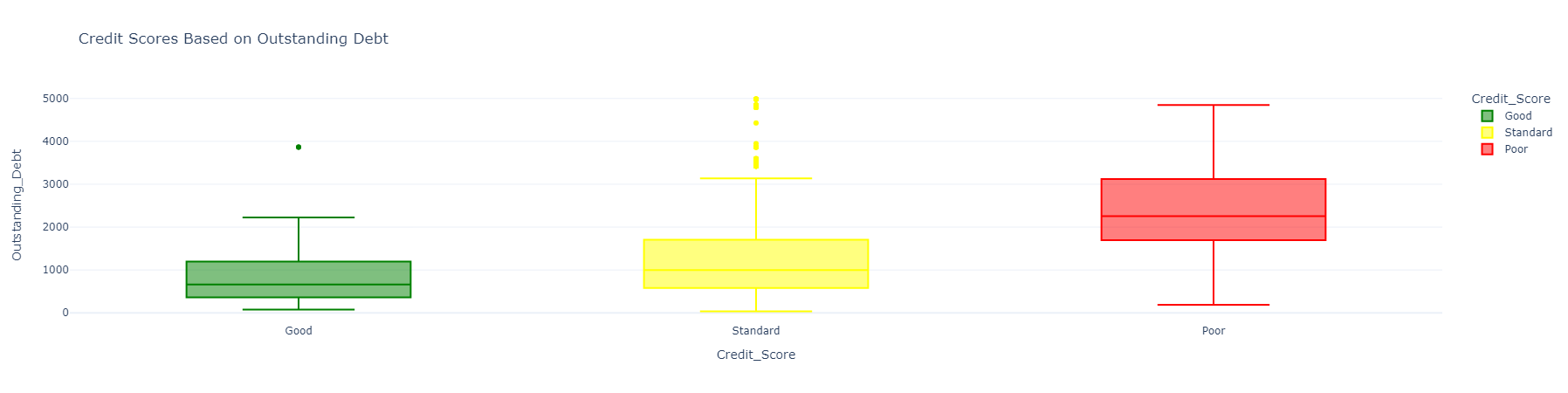 GitHub - atharva49/Credit-Score-Classification: There are three credit scores that banks and ...