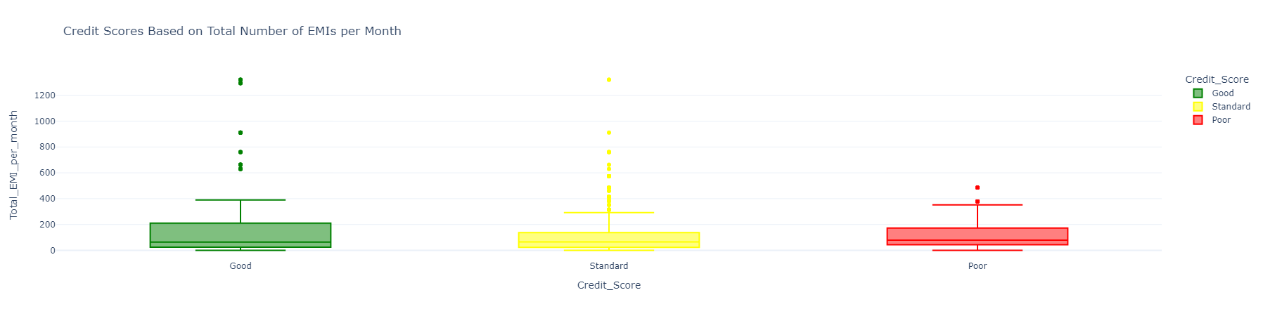 GitHub - atharva49/Credit-Score-Classification: There are three credit scores that banks and ...
