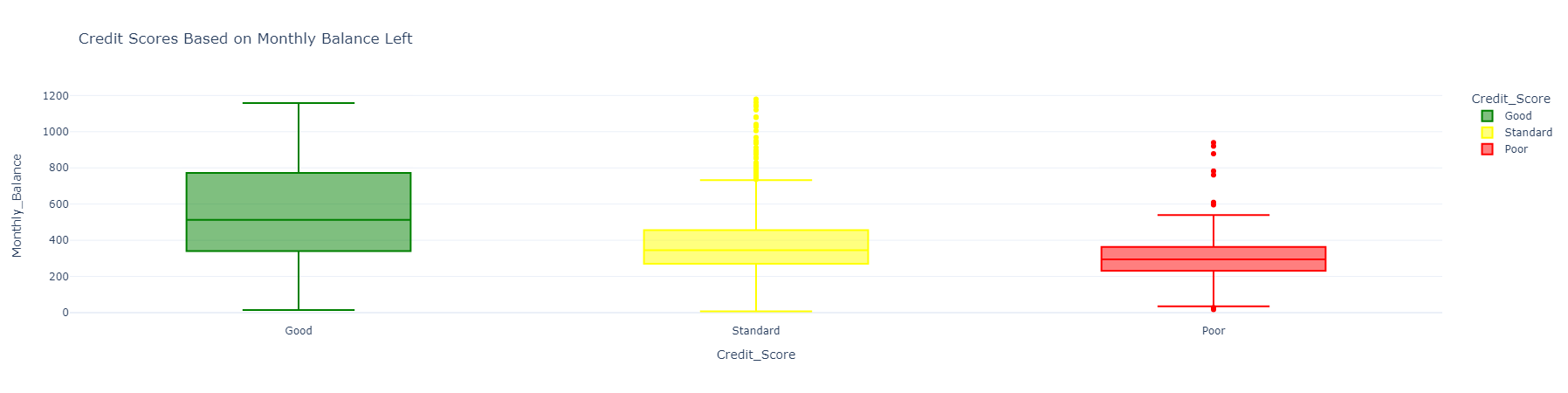 GitHub - atharva49/Credit-Score-Classification: There are three credit scores that banks and ...