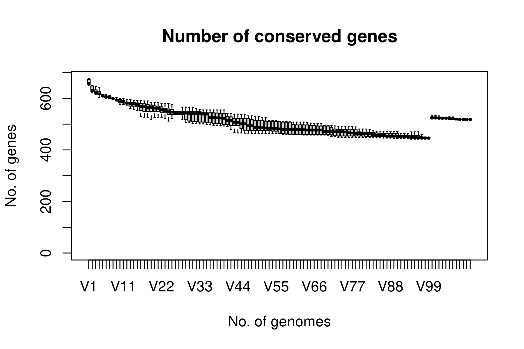 Number of conserved genes increases through genomoes · Issue #604 · sanger-pathogens/Roary · GitHub
