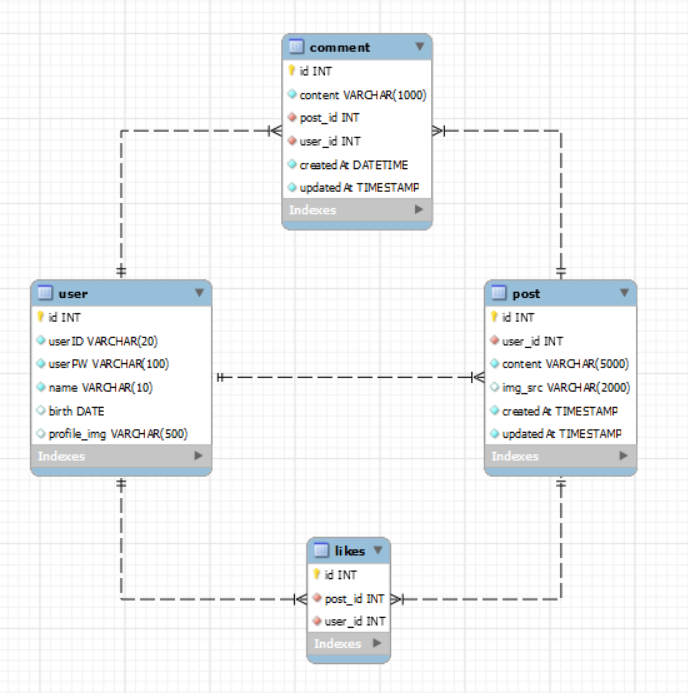 GitHub - pocogram/crud-express-sns-pj: RDBMS를 사용한 반응형 웹 sns