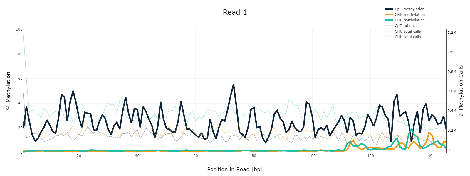 M-bias plot have fluctuation a lot. · Issue #301 · FelixKrueger/Bismark ...