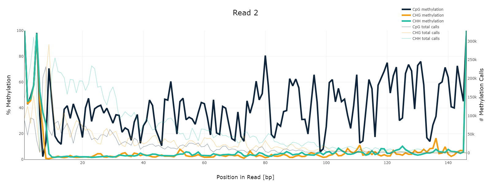 M-bias plot have fluctuation a lot. · Issue #301 · FelixKrueger/Bismark ...