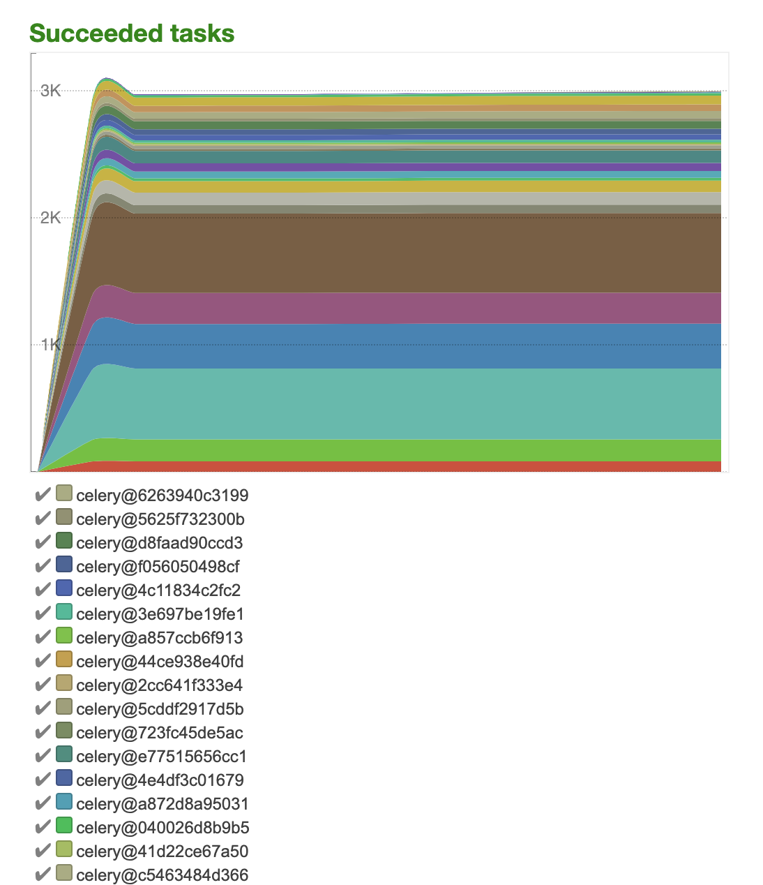 Add ability to reset Active count in Dashboard · Issue #653 · mher/flower · GitHub