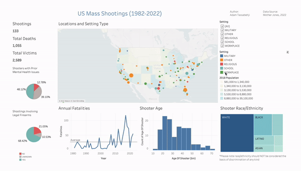GitHub - adamtassabehji/MassShootings_Dashboard: Dashboard depicting ...