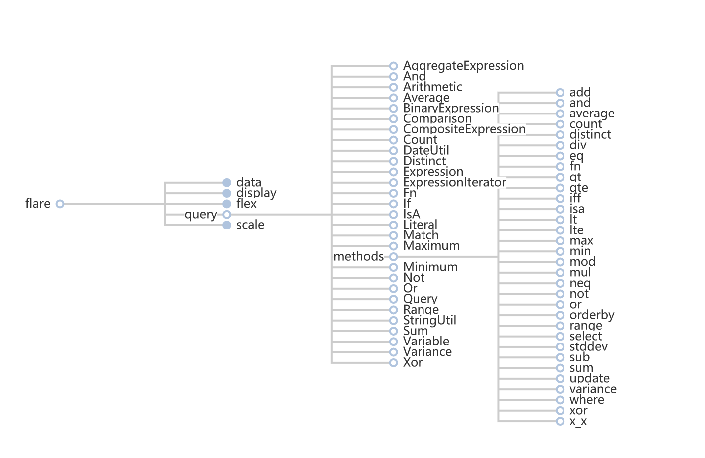 Possible/How can a visualization internally execute a query that ...