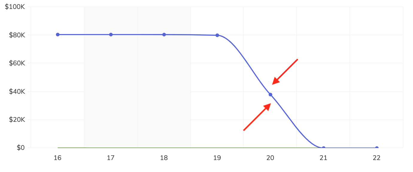 Charts cuts off lines bellow minimal value and if tension is used the ...