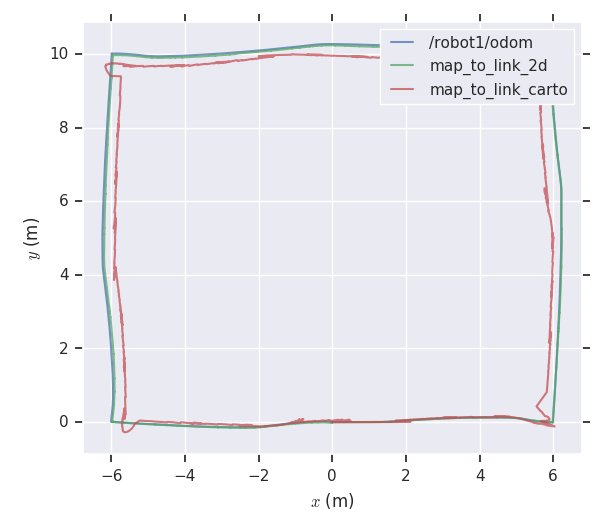 tf question · Issue #263 · MichaelGrupp/evo · GitHub