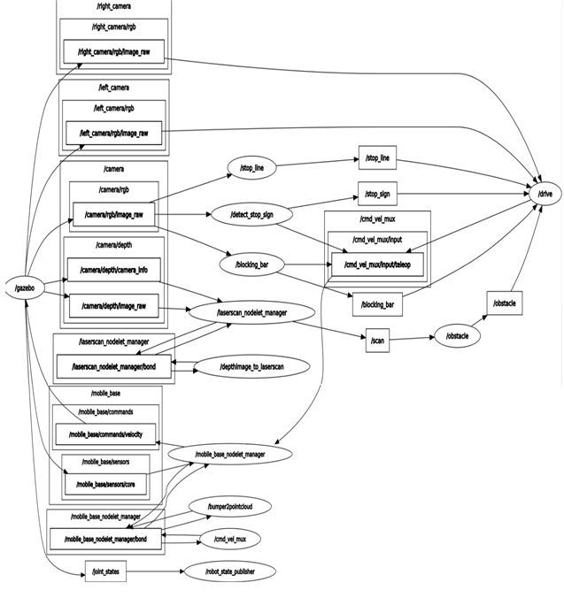 GitHub - Hoouoo/ROS: Gazebo와 ROS를 활용한 주행시험장 자율주행 프로젝트입니다.