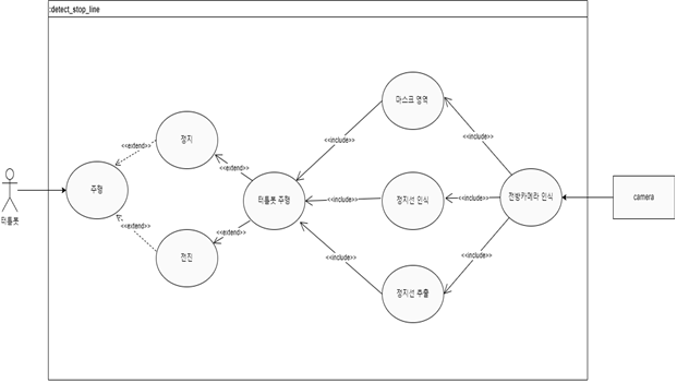 GitHub - Hoouoo/ROS: Gazebo와 ROS를 활용한 주행시험장 자율주행 프로젝트입니다.