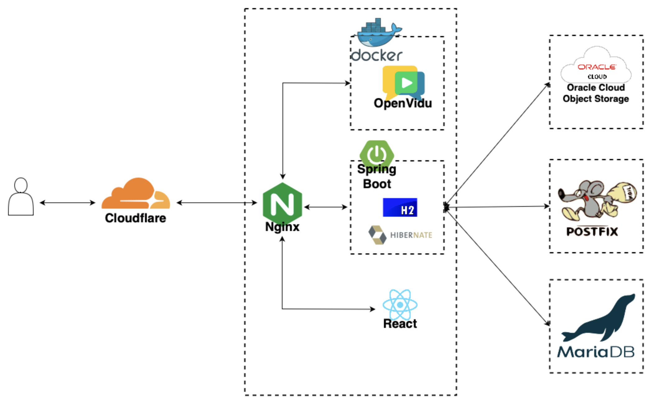 GitHub - TeamGarlic/Mozzi: SSAFY 9기 WebRTC 기반 비대면 단체 클립 영상 촬영 플랫폼, Mozzi