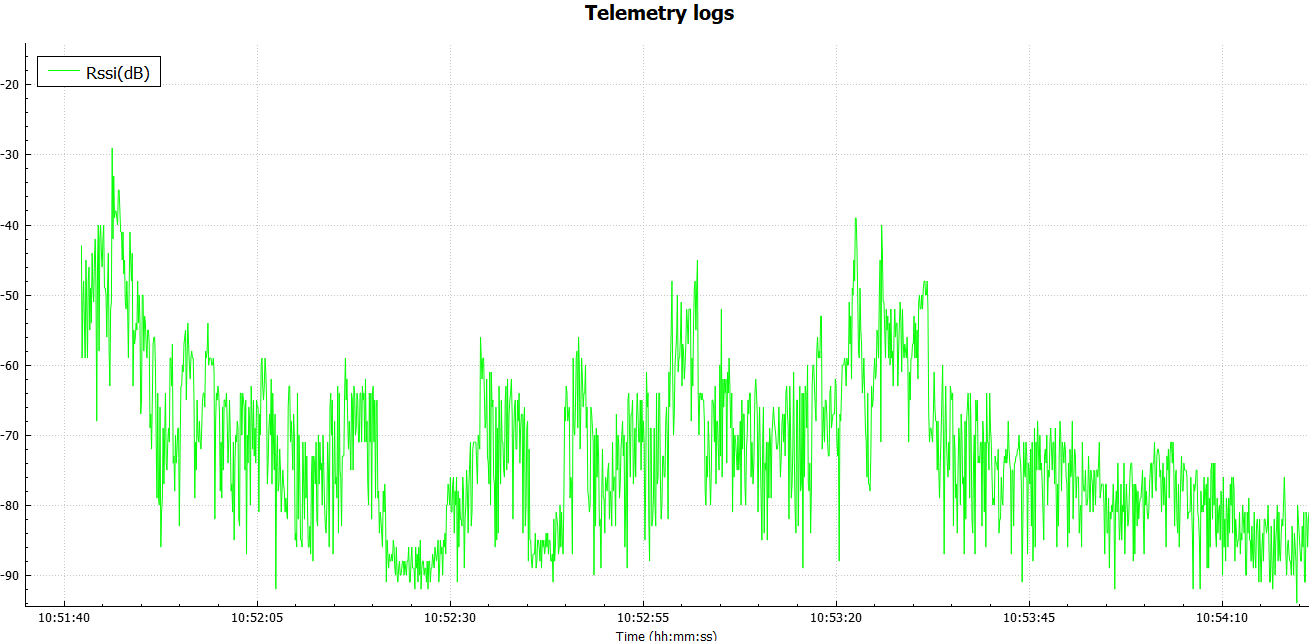 Hott Telemetry Error In Calculation Of Tx And Rx Rssi Values · Issue 8751 · Opentxopentx