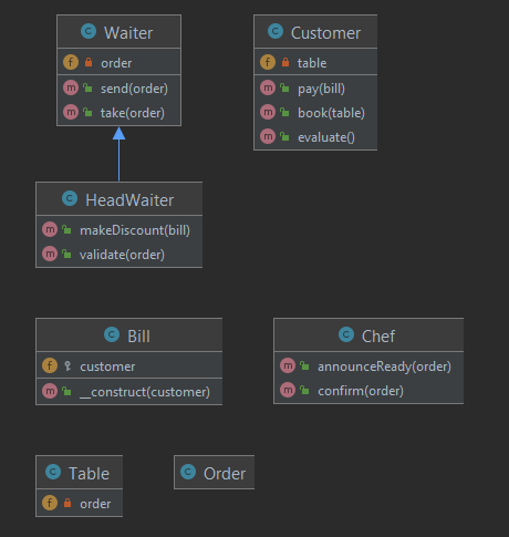 Rendu Class PHP · Issue #1 · YannickPerret/UML_Restaurant · GitHub