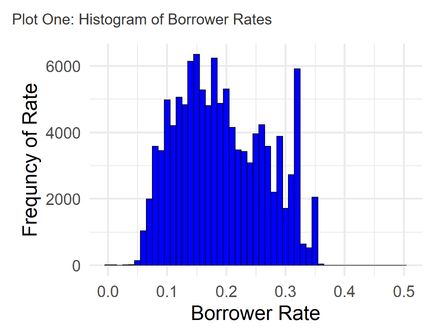 GitHub - MaxSydow/Exploration-of-Prosper-Loan-Data: Using R to explore loan data