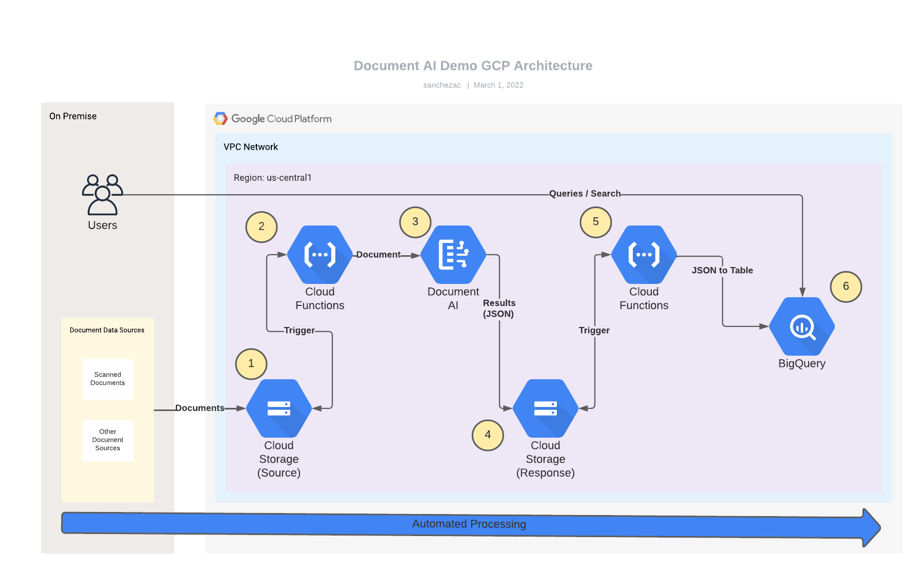 GitHub - NoCoSancho/gcs-cloudfunctions-docai-bigquery-demo